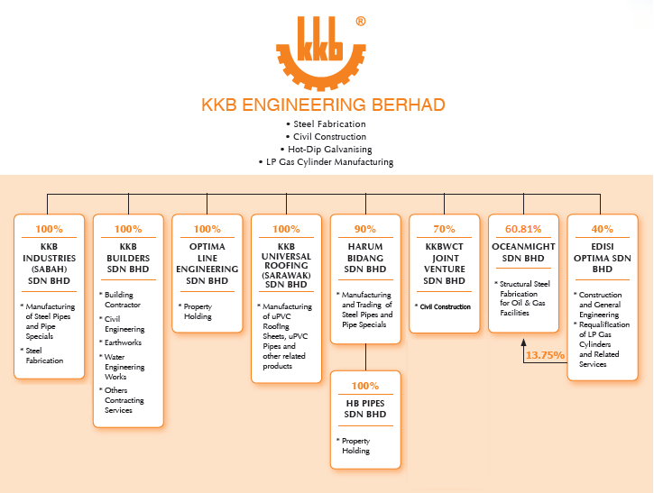 KKB Engineering Berhad (KKBEB)